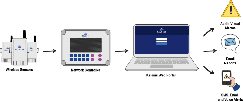 Central monitoring system - IntroTech, the cold chain specialist